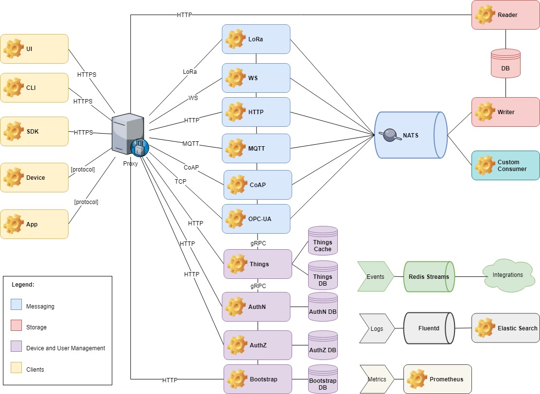 Mainflux IoT Platform